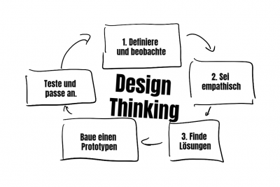 Design Thinking ist mehr als ein Buzzword | franziskript.de